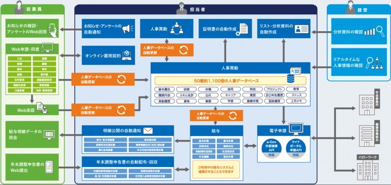 奉行クラウドHR DX Suite